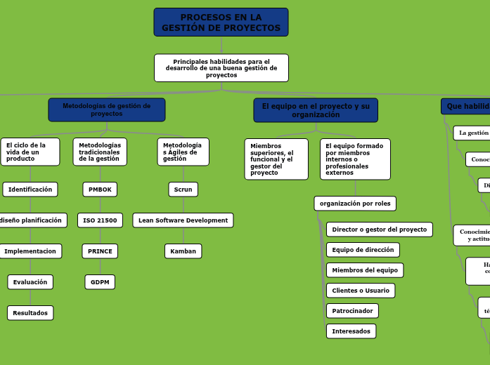 PROCESOS EN LA GESTIÓN DE PROYECTOS - Mind Map